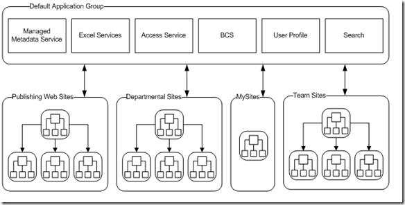 A Static State: SharePoint 2010 Physical Topology